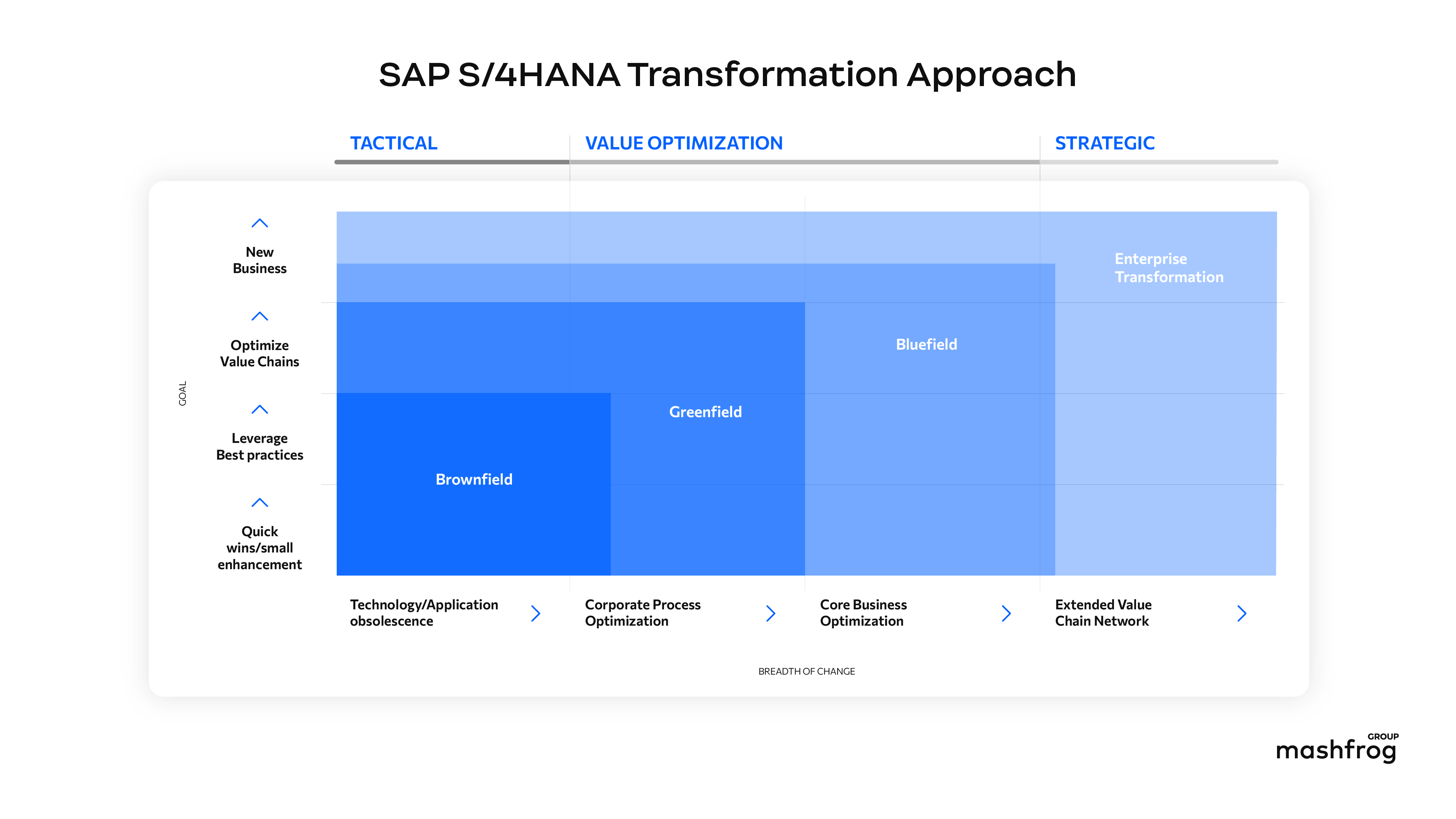 Toward SAP S/4HANA: customized migration strategies | Mashfrog